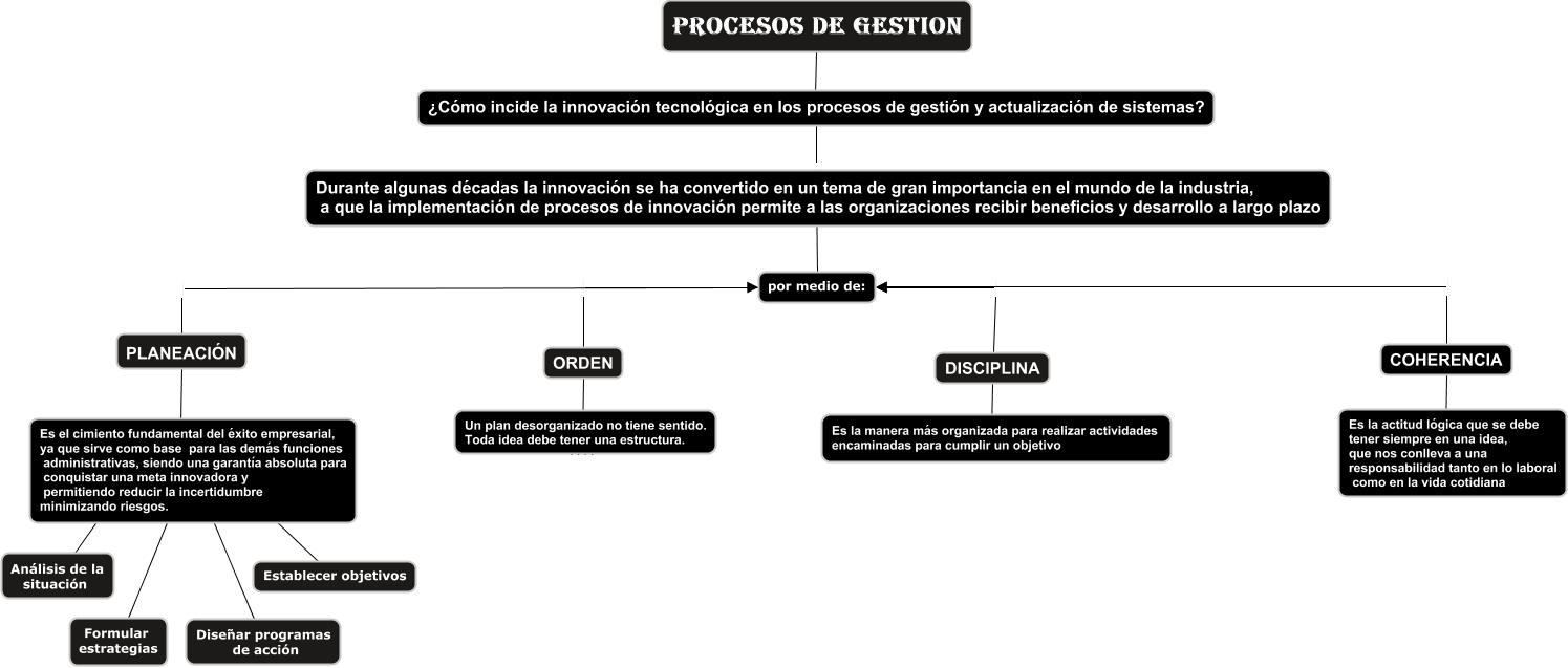 mapa conceptual procesos de gestion.cmap